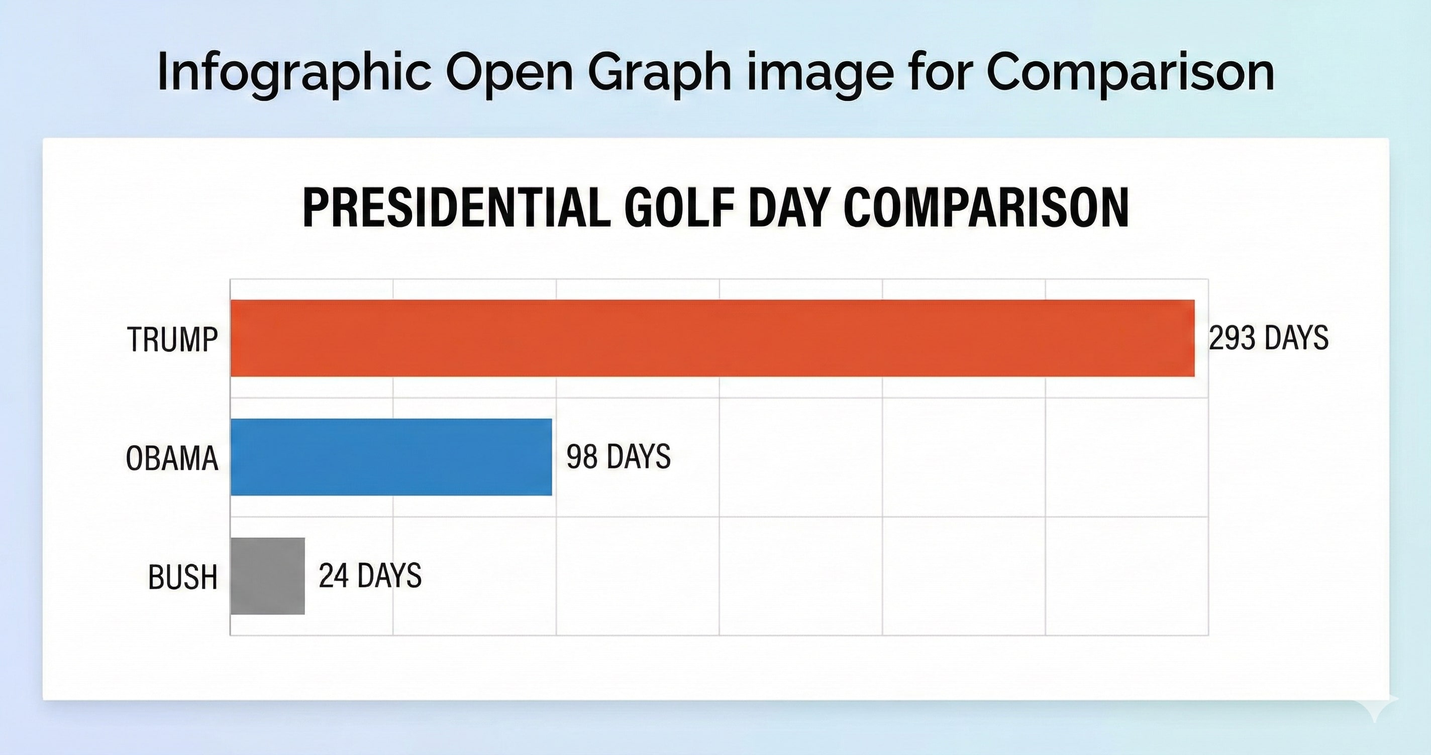 Trump Golf vs Other Presidents - Presidential Vacation Comparison