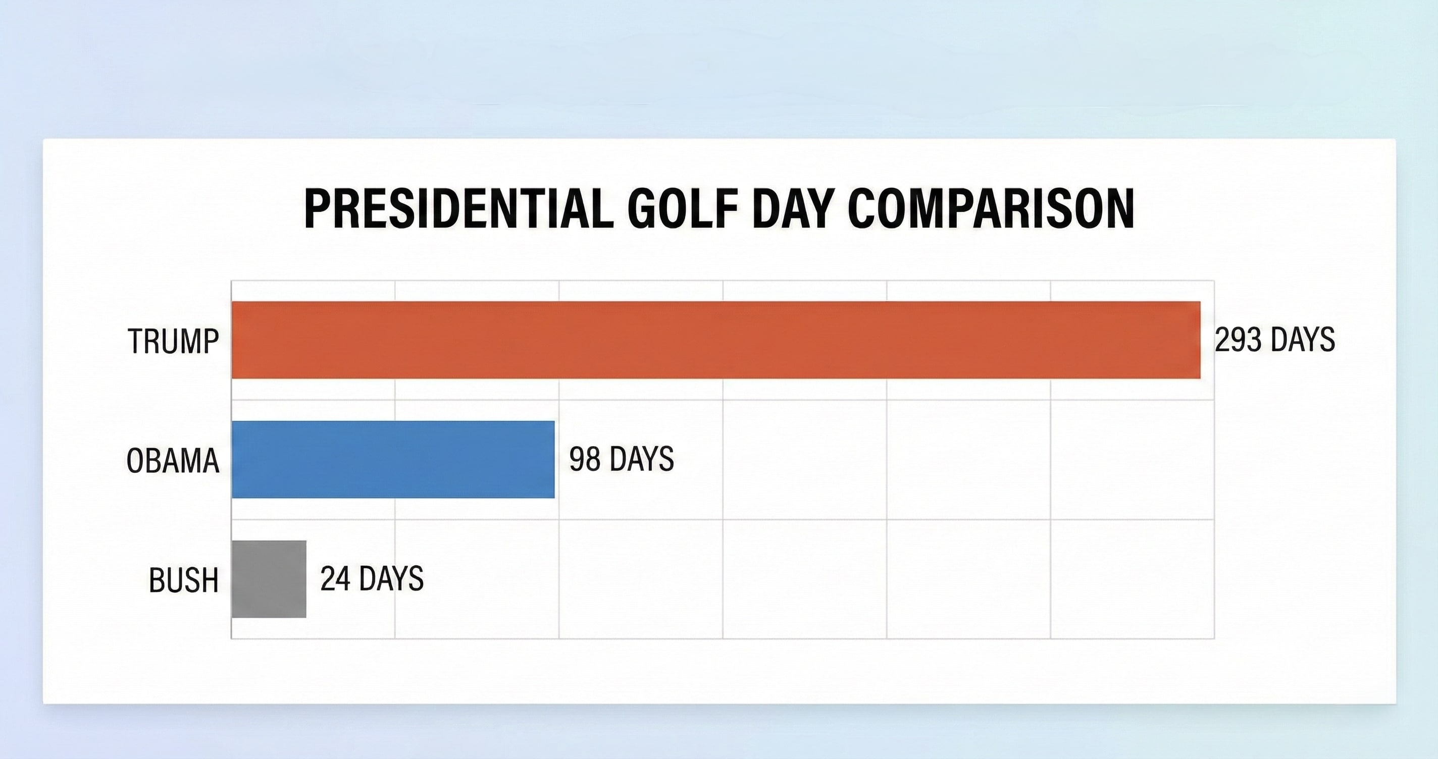 NO, Trump is Not Golfing Today | Live Presidential Golf Tracker